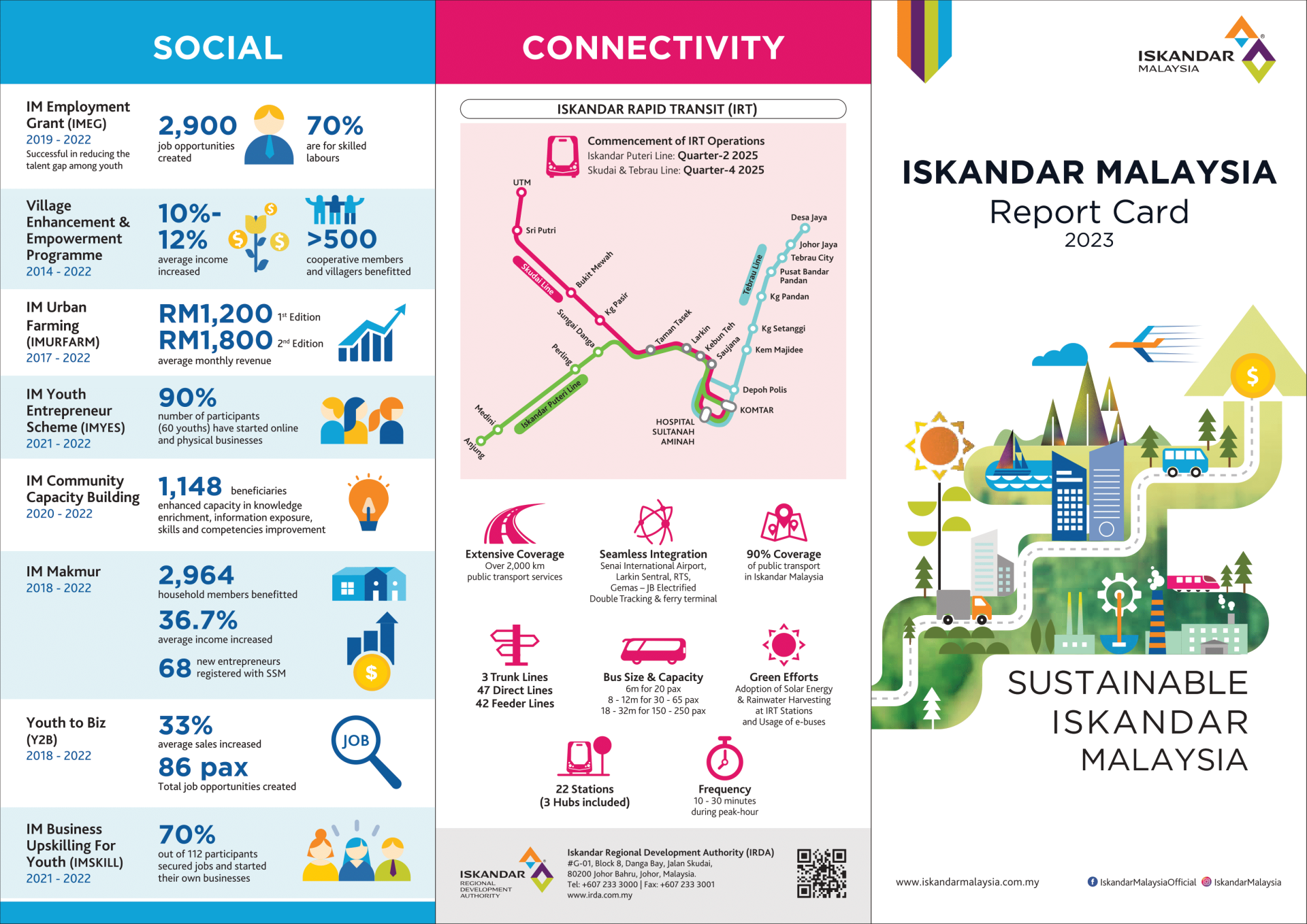 Iskandar Malaysia Report Card